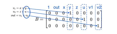 How To Construct A Rank One Constraint System R1cs