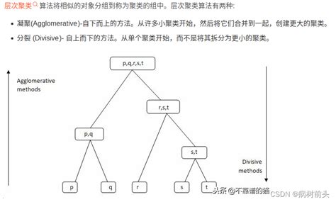 Python Scipy Cluster Hierarchy Dendrogram学习详记—— 待完善 Dendrogram Python