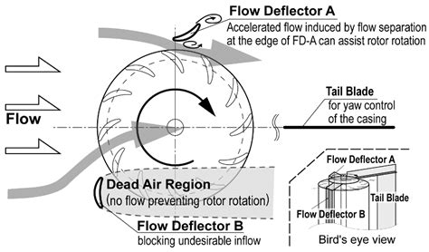 A Study on a Casing Consisting of Three Flow Deflectors for Performance Improvement of Cross ...