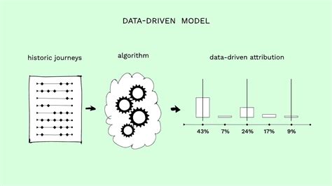 Dreamdata Launches Data Driven Attribution For B2b — Dreamdata