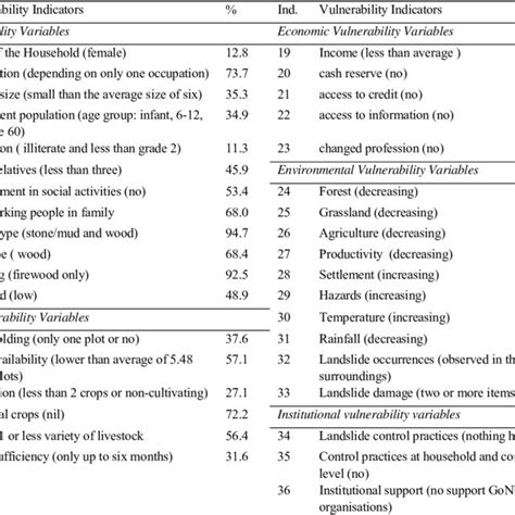 Flow Chart For Vulnerability Assessment Download Scientific Diagram