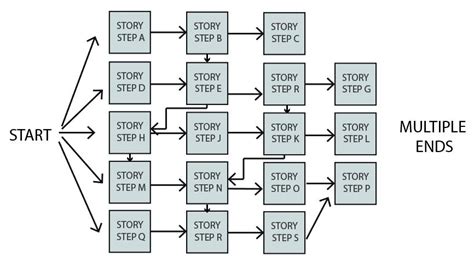 Narrative structure in video game - Issuu