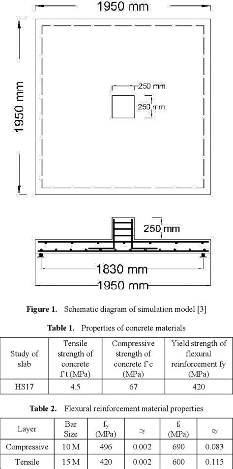 Table 1 From Finite Element Analysis Of High Strength Concrete Flat