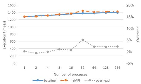 scalability test for number of processes from 1 to 256 collocation