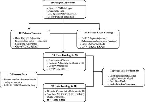 A Framework For Defining Topological Relations Among 3d Features Download Scientific Diagram