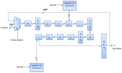 A Novel Hardware Architecture For Enhancing The Keccak Hash Function In