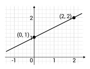 How To Find The Slope Of A Line Video Practice Questions
