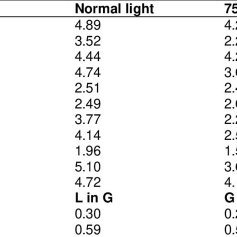 Interaction Effect Of Light And Varieties On Grain Yield During Kharif Download Scientific