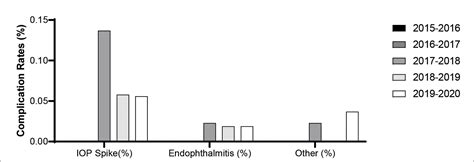 Safety And Efficacy Of A Nurse Led Intravitreal Injection Service Using An Precivia® Injection