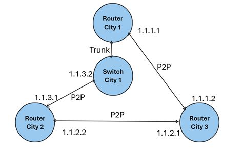 Solved Failover Isp From A Different Place Cisco Community