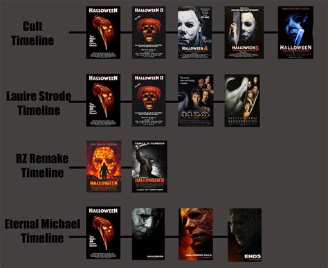 Michael Myers Remake Timeline