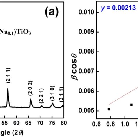 A X Ray Di Raction Pattern And B W H Plot Of Ba 0 8 Bi 0 1 Na 0 1 Tio 3 Download Scientific
