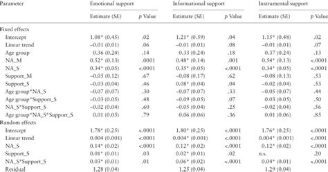 Multilevel Models With The Predictors State Available Emotional Download Table