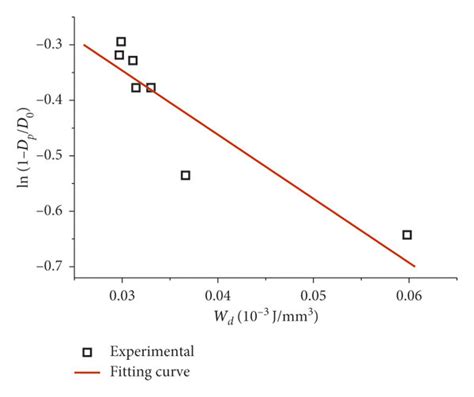 Electrical Displacement Versus Dissipated Energy A σ0 30