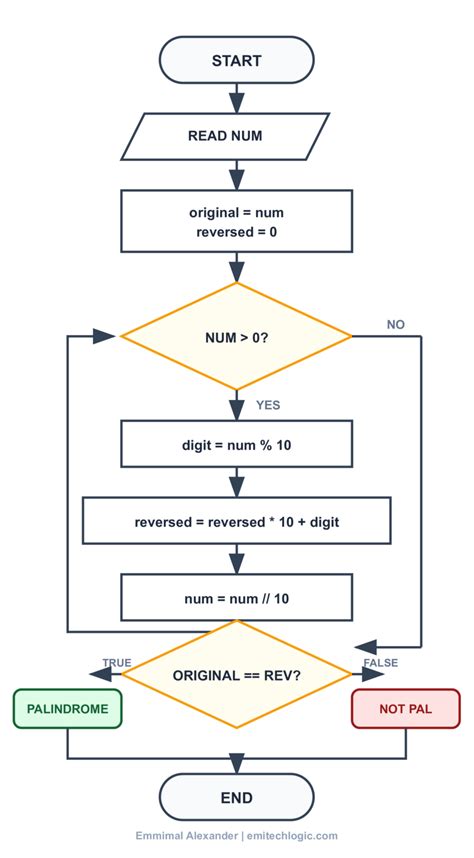 How To Check Palindrome In Python 5 Efficient Methods 2026 Guide