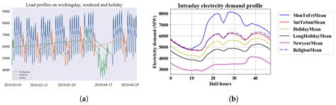 Asi Free Full Text Short Term Electricity Demand Forecasting Using