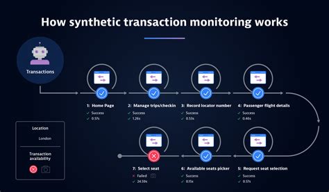 What Is Synthetic Monitoring