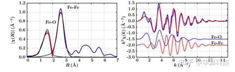 如何对xafs数据预处理与拟合分析？ 知乎