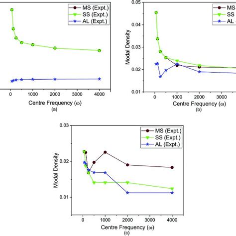 Experimental Modal Density For Different Materials With Different Download Scientific Diagram