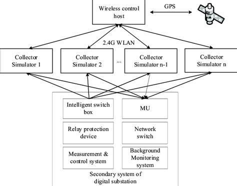System Synchronization And Overall Test Diagram Download Scientific