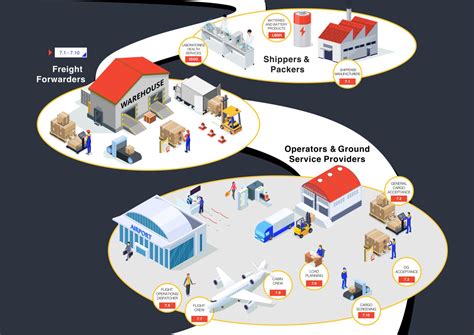 73 Personnel Responsible For Processing Or Accepting Dangerous Goods