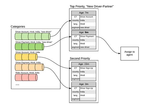 Improving The User Experience With Uber S Customer Obsession Ticket Routing Workflow And