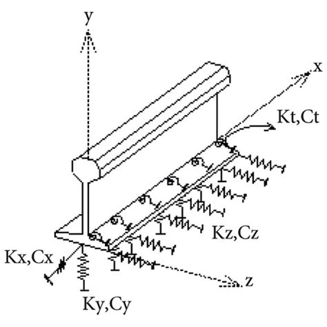 rail macroelement model and dof definitions [28] download scientific
