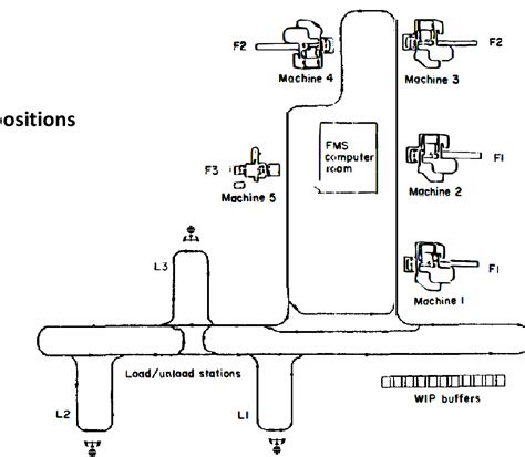 figure 2 from analysis of scheduling rules for an fms semantic scholar