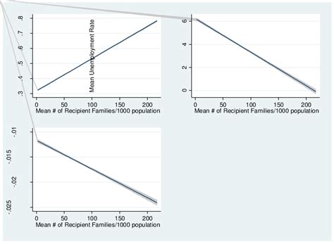 Fitted Line Graphs With 95 Confidence Intervals Download Scientific Diagram