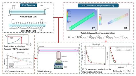 Ronit Mandal On Linkedin Pulseduvlight Foodsafety Uvtechnology