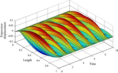 free oscillation of an axially moving string with no damping