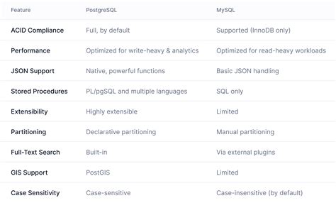 Postgresql Vs Mysql Which One Is Better In 2025