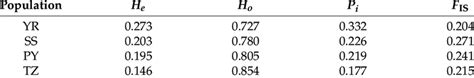 Analysis Of Genetic Polymorphism Parameters Of Snp Loci In Coilia Nasus