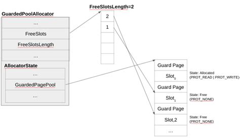 Figure 13 Guardedpoolallocator