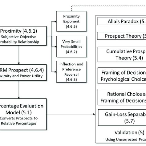There Are Two Groups Of Decision Theories Positive And Normative