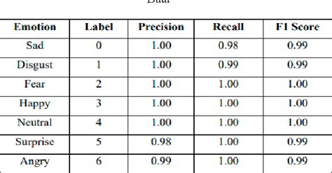 Table 1 From Development Of A Depression Detection System Using Speech