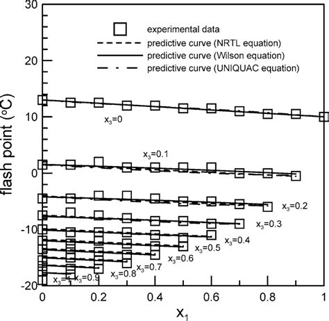 Comparison Of The Flash Point Prediction Curves Based Upon Binary Download Scientific Diagram