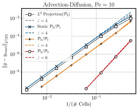 Convergence Plots For The Linear Advection Diffusion Steady Boundary Download Scientific