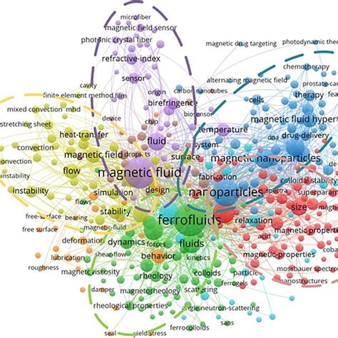 Co Current Keyword Clustering Mapping Download Scientific Diagram