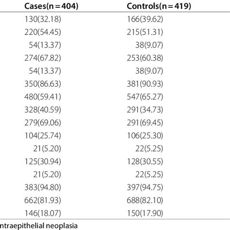 Genotype And Allele Distribution Frequencies In Cases And Controls