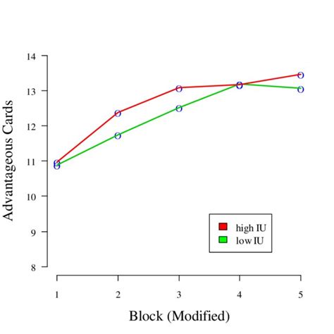 The Learning Curve For Worry In The Modified Igt Version Download