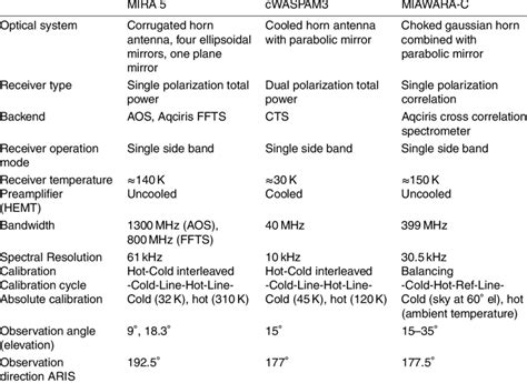 Specifications Of The Three Radiometers Participating In Aris
