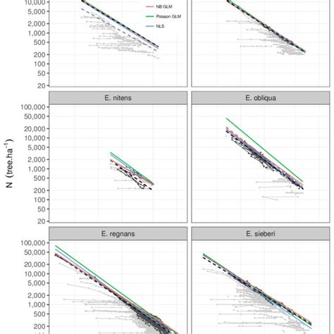 Pdf Estimating The Self Thinning Line From Mortality Data