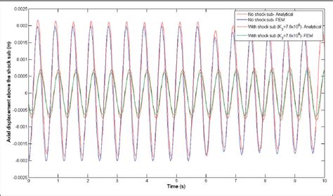 Figure 1 From Elastodynamic And Finite Element Vibration Analysis Of A Drillstring With A