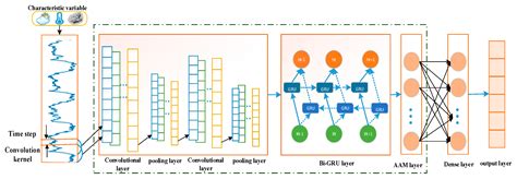 Convolutional Neural Network Based Bidirectional Gated Recurrent Unit