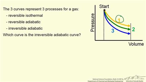 An Illustration Of The Pv Diagram For An Adiabatic Process