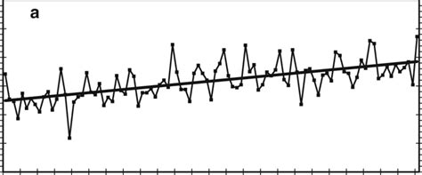 A C Show The Annual Temperature Anomalies In The Mean Maximum And