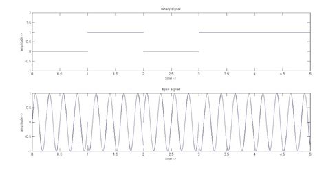 Matlab Simplified BINARY PHASE SHIFT KEYING BPSK