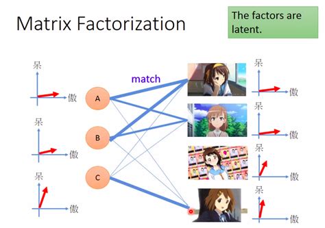 Matrix Factorization