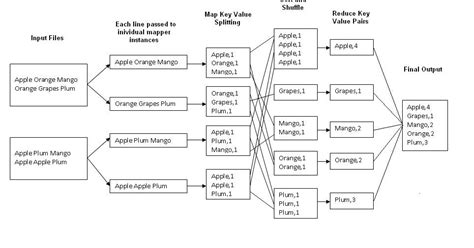 Kick Start Hadoop Word Count Hadoop Map Reduce Example